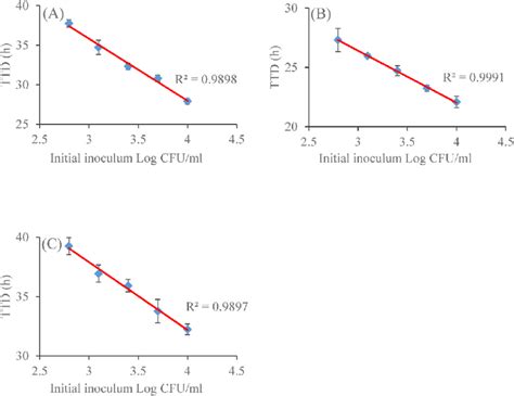 Linear Correlation R 2 Between Ttd Co 2 Threshold Of 0 5 And Log