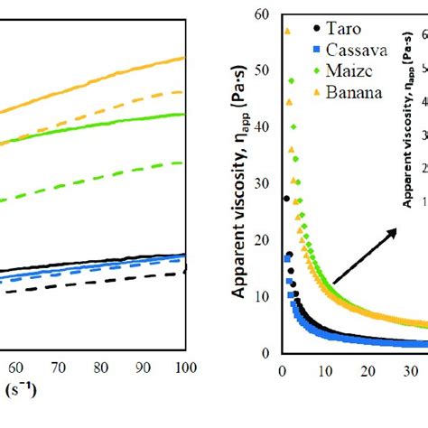 Steady Shear Flow Behavior Of 8 Ww Samples Pastes A Flow Curves