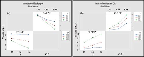 Full Factorial Modeling A Interaction Plot For Ph B Interaction Plot