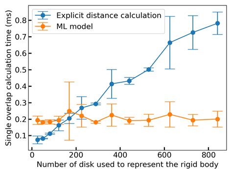 Comparison Of Single Overlap Calculation Time In A Single Cpu Between Download Scientific
