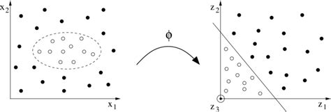 7 Illustration Of Non Linear Svms Where The Mapping φ R 2 → R 3 Is