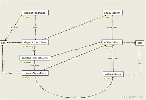 Android 事件机制探讨（1） Csdn博客