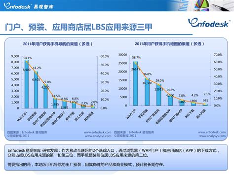 2011年中国手机地图导航用户调研报告 易观