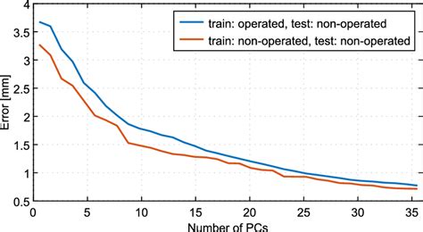 Generalization Ability Of A Statistical Shape Model Built From 37 Download Scientific Diagram