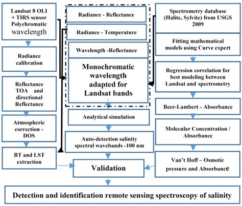 Flowchart Of Detection And Simulation Of Salinity By Spectroscopy
