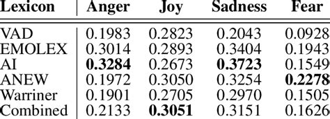 Results For The Lexicon Based Approach Download Scientific Diagram