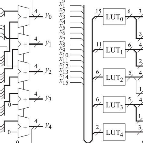 Realization Of 16 Digit Binary To Decimal Converter Using Lut Cascades