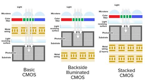 Whats The Difference Between Cmos Bsi Cmos And Stacked Cmos