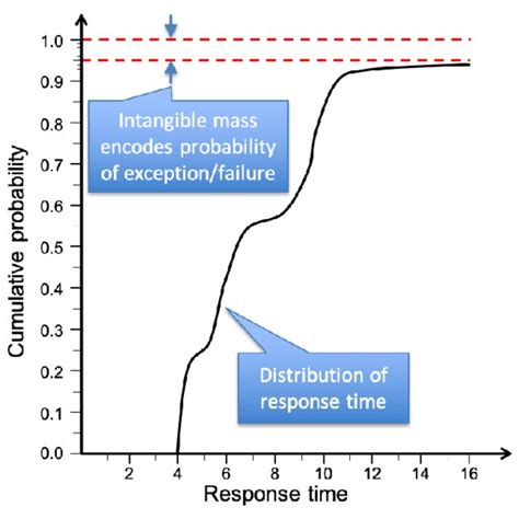 Cumulative Distribution Of An Improper Random Variable Irv Download Scientific Diagram