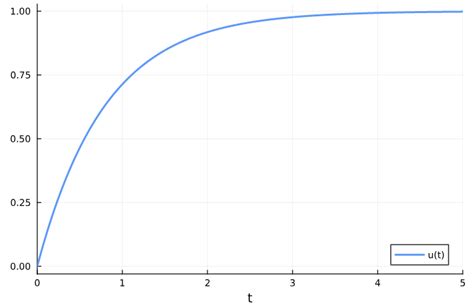 Montecarlomeasurements And Mtk Again Modelling And Simulations Julia Programming Language