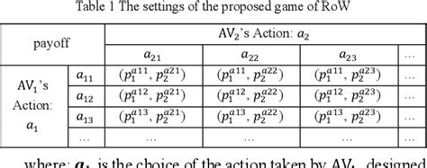 Table 1 From A Game Theory Based Collision Avoidance Solution For Two Automated Vehicles In Lane