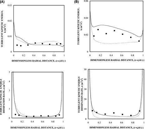 Comparison Of Turbulent Properties Obtained By Cfd And Experimental Download Scientific Diagram