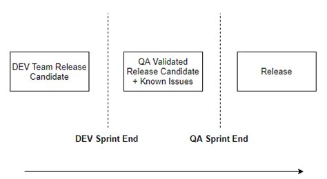 Setting Up Sprints For Dev Qa In Azure DevOps It Ain T Boring