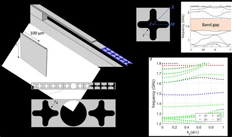Figure S3 A Simulation Geometry For The Pnc Waveguide System With