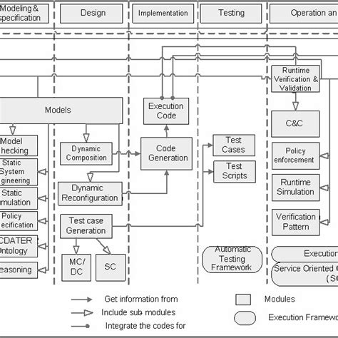 the development and execution environment download scientific diagram