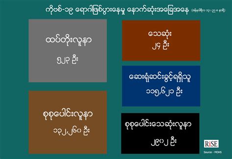 Connect Burma ကိုဗစ် ၁၉ ပိုးတွေ့လူနာ ၅၂၃ ဦး ထပ်မံတွေ့ရှိ၊ ၂၄ဦးထပ်မံသေဆုံး
