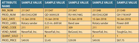 Solved Using The INVOICE Table Structure Shown In Table P6 3 Do The