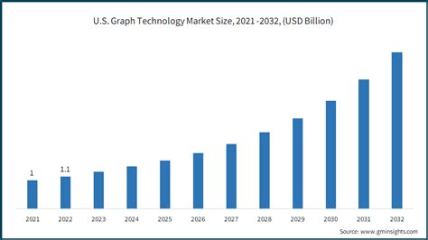 Graph Technology Market Size And Share Report 2023 2032