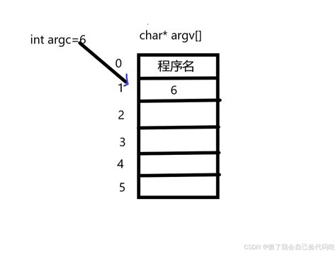 有关main函数参数的理解与使用main参数 Csdn博客 有关main函数参数的理解与使用main参数 Csdn博客