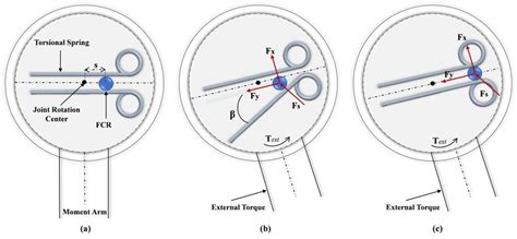 Actuation System Schematic For Three Different Stages A The Main Download Scientific Diagram