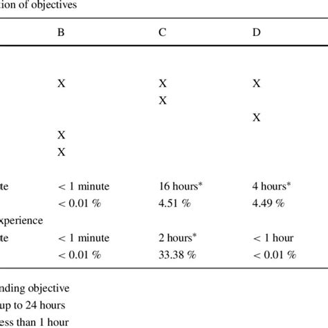 Resident Rotation Assignment Model Objective Function Analysis