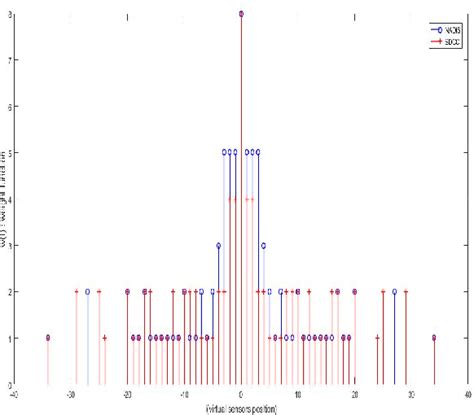 figure 1 from noncircularity exploitation to design the sparse array