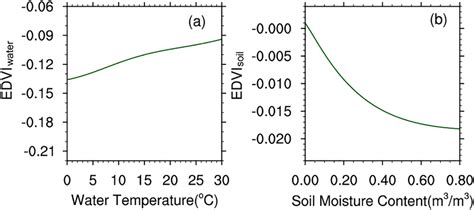 Microwave Radiative Transfer Modeling Of Edvi Over A Open Water Download Scientific Diagram