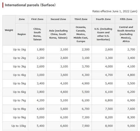 How Long Does Surface Mail Take From Japan To Uk。 ここで視聴してください How Long Does It Take To Mail