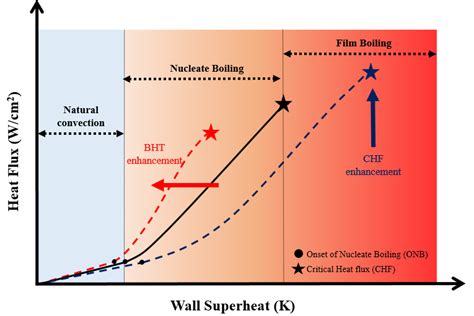 Boiling Regimes Boiling Heat Transfer Bht And Critical Heat Flux Download Scientific Diagram