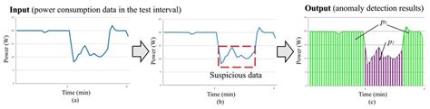 Illustration Of The Proposed Anomaly Detection Process Download Scientific Diagram