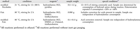 Summary Of Titration Methods Download Table