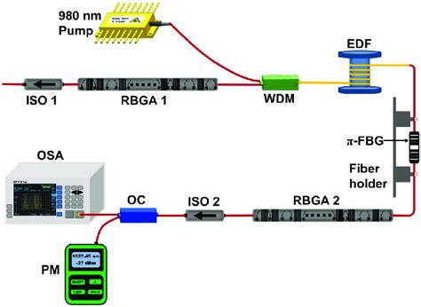 Schematic Of The Experimental Setup For The Wt Rfl Oc Optical Coupler Download Scientific