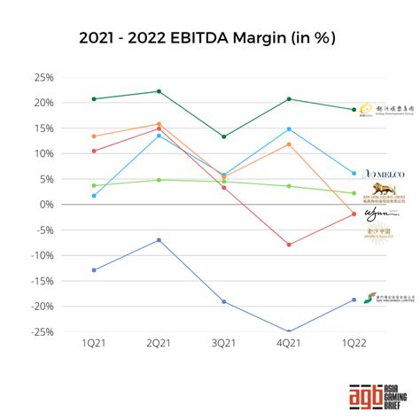 Galaxy And Sjm Ebitda Margins Tell Two Different Stories Infographic Agb Galaxy And Sjm Ebitda Margins Tell Two Different Stories Infographic Agb