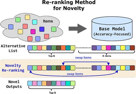 Illustration Of General Two Stage Re Ranking Method For Novel Download Scientific Diagram