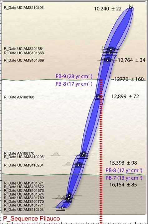 Bayesian Age Height Model Based On 16 Radiocarbon Dates From Grid 14ad