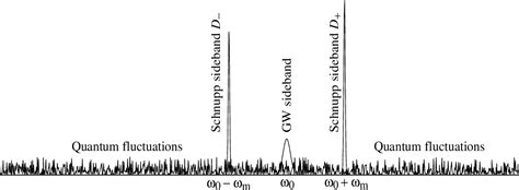 Figure 2 From Quantum Noise In Laser Interferometer Gravitational Wave Detectors With A