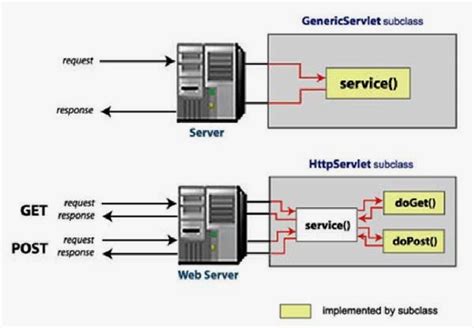 What Are Java Servlet Different Request Handling Methods