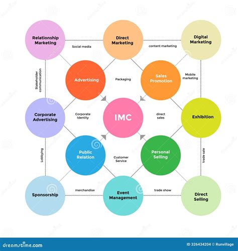 Integrated Marketing Communication Tool Stock Illustration