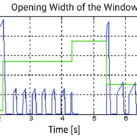 Override Control Architecture With High Pass Selector Logic 37 Download Scientific Diagram