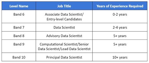 IBM Data Scientist Salary At Different Levels Interviewkickstart