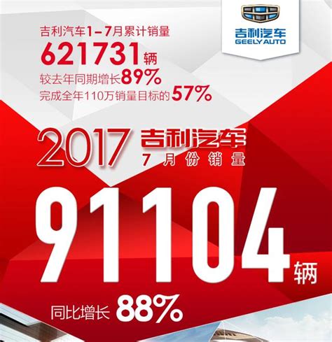 吉利單月銷量破9萬，全年任務已完成57，長城這月又完敗了 每日頭條