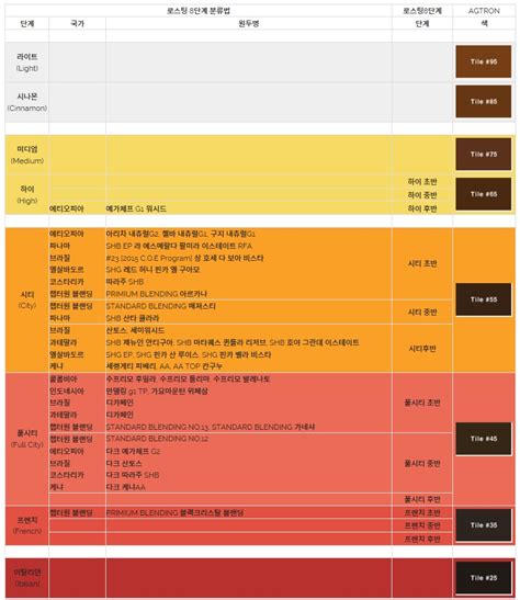 Chpter4 3 로스팅 8단계 챕터원의 로스팅 포인트가 궁금하신가요 챕터원 커피