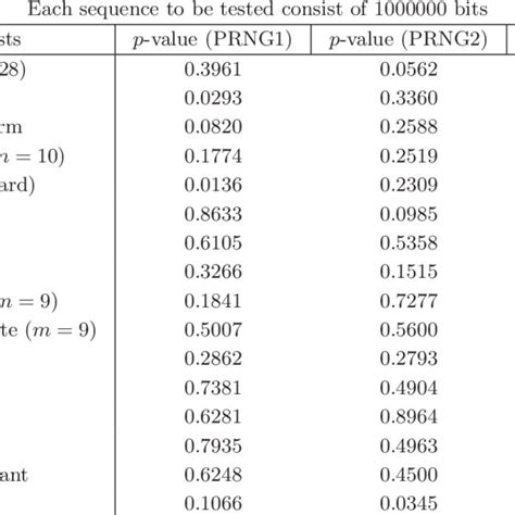 Nist 800 22 Tests Results Of Binary Sequences Of Prng1 Prng2 And Prng3 Download Scientific