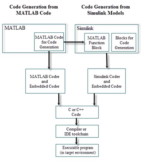 基于模型的powerecu自动生成代码技术 腾讯云开发者社区 腾讯云