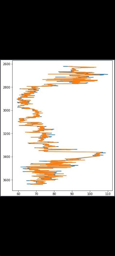 Arjun Singh Bakshi On Linkedin Oilandgas Logging Machinelearning