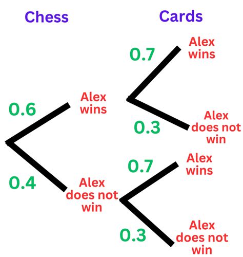 Probability Tree Diagram Gcse Questions Examples And Worksheet