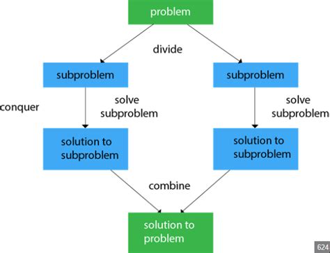 Divide And Conquer Dsa Question Shubham Aher Medium