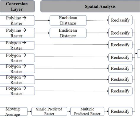 Pdf Land Suitability Analysis For Maize Production In Indonesia Using Satellite Remote Sensing