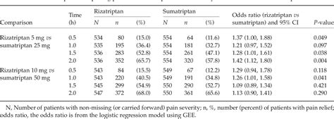 Table 1 From Comparison Of Rizatriptan 5 Mg And 10 Mg Tablets And Sumatriptan 25 Mg And 50 Mg