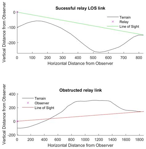 An Advanced Path Planning And Uav Relay System Enhancing Connectivity